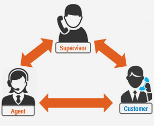 What is call monitoring? [FAQs and Samples] | RingCentral