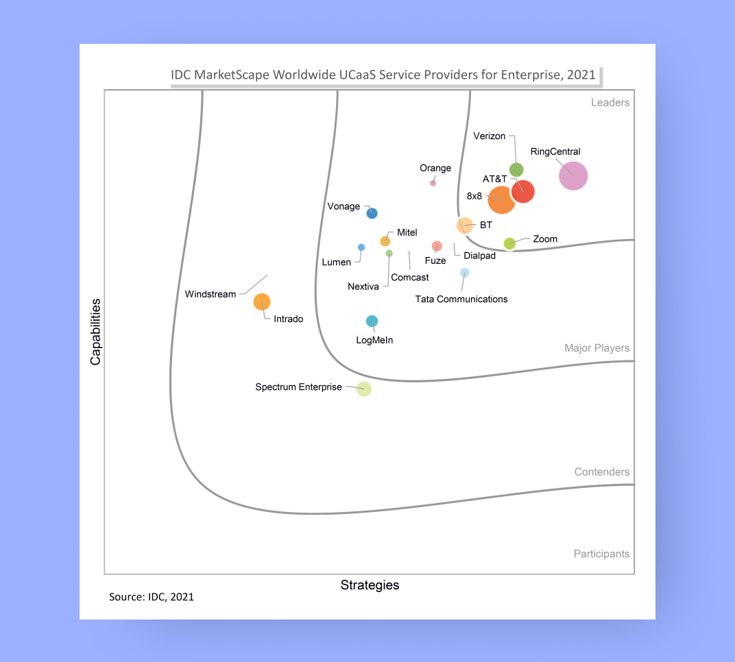 IDC MarketScape - Worldwide UCaaS Service Providers for Enterprise 2021 ...