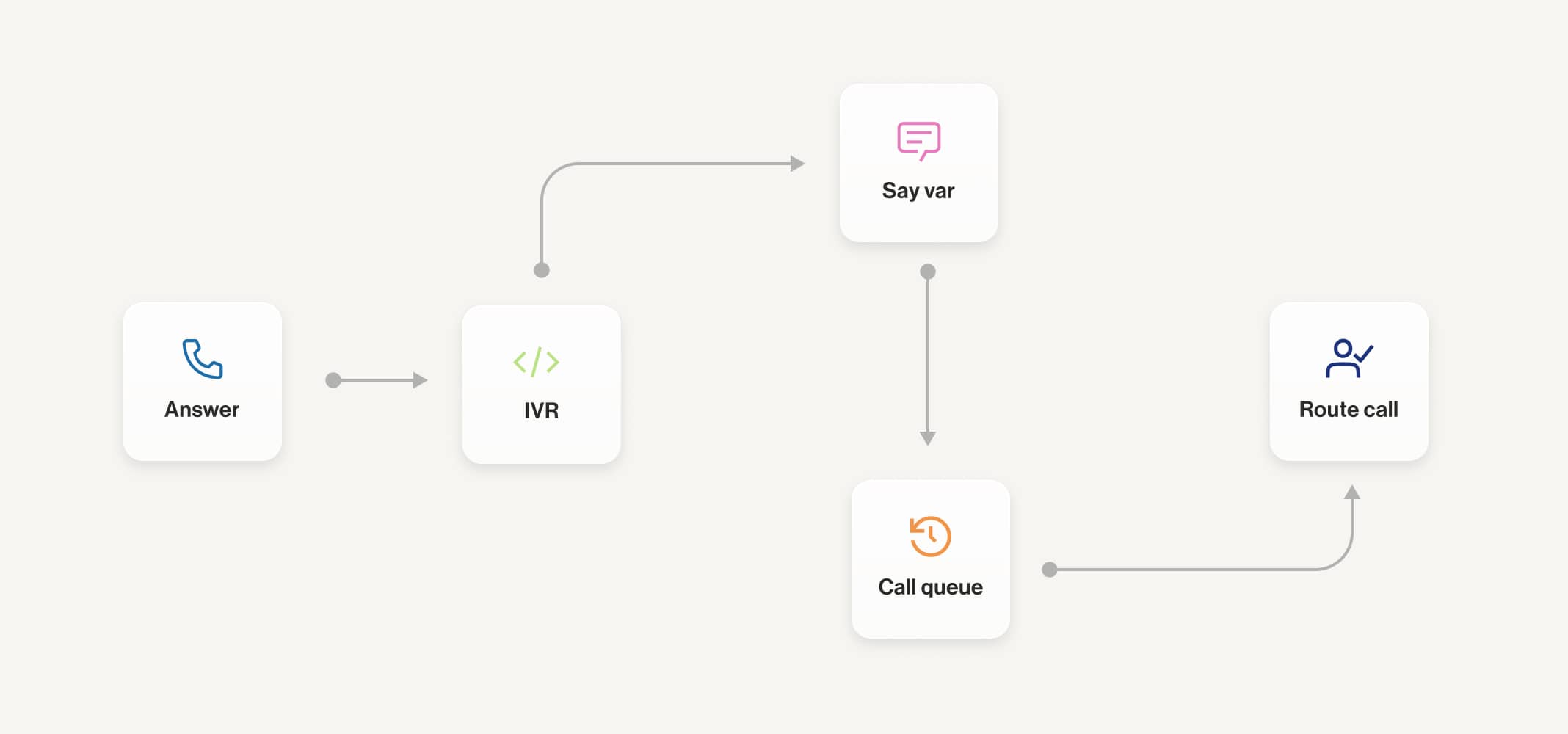Skills-based Routing | RingCentral