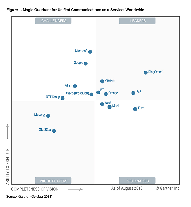 Ringcentral gartner magic quadrant - vintagenolf