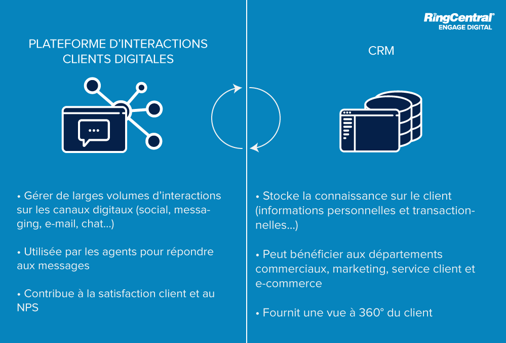 Les composants d’une relation client efficace: CRM VS Plateforme d ...