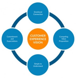 The Definitive Guide to Customer Experience | RingCentral UK Blog