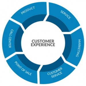 The Definitive Guide to Customer Experience | RingCentral UK Blog