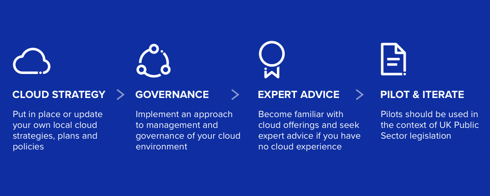 Public Sector Bodies and the UK Government's Cloud First Policy: What ...