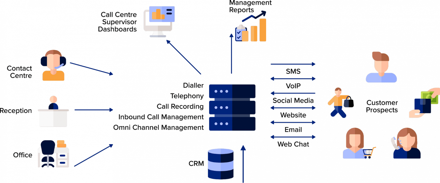 Part 4: Call Centre Trends: Cloud Contact Centres | RingCentral UK Blog