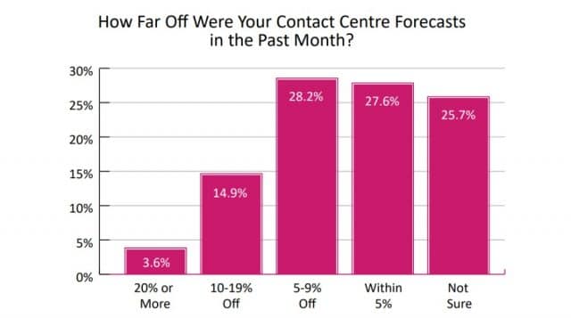 Part 8: Call Centre Trends: Forecasting & Workforce Management ...