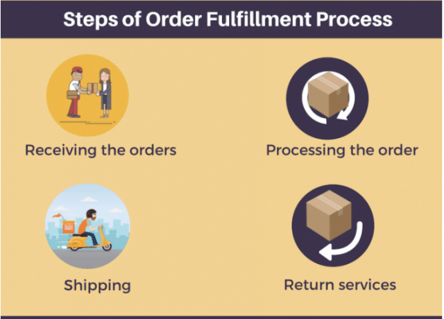 The Guide to Ecommerce Fulfilment | RingCentral UK Blog