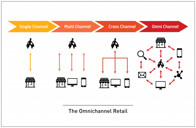 The Guide to Multi-Channel Retail (and Why it Matters)