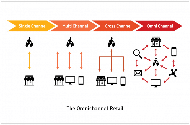 The Guide to Multi-Channel Retail (and Why it Matters)