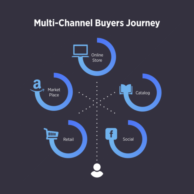 The Guide to Multi-Channel Retail (and Why it Matters)