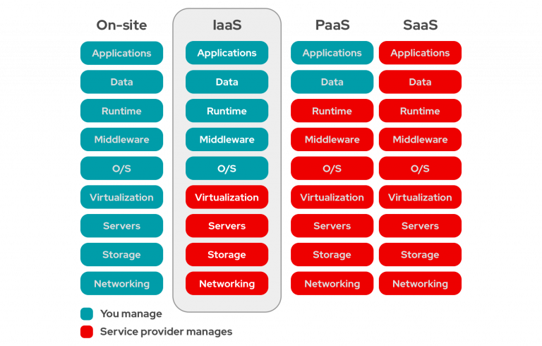 What is IaaS? A Complete Guide to Infrastructure as a Service | RingCentral Blog UK