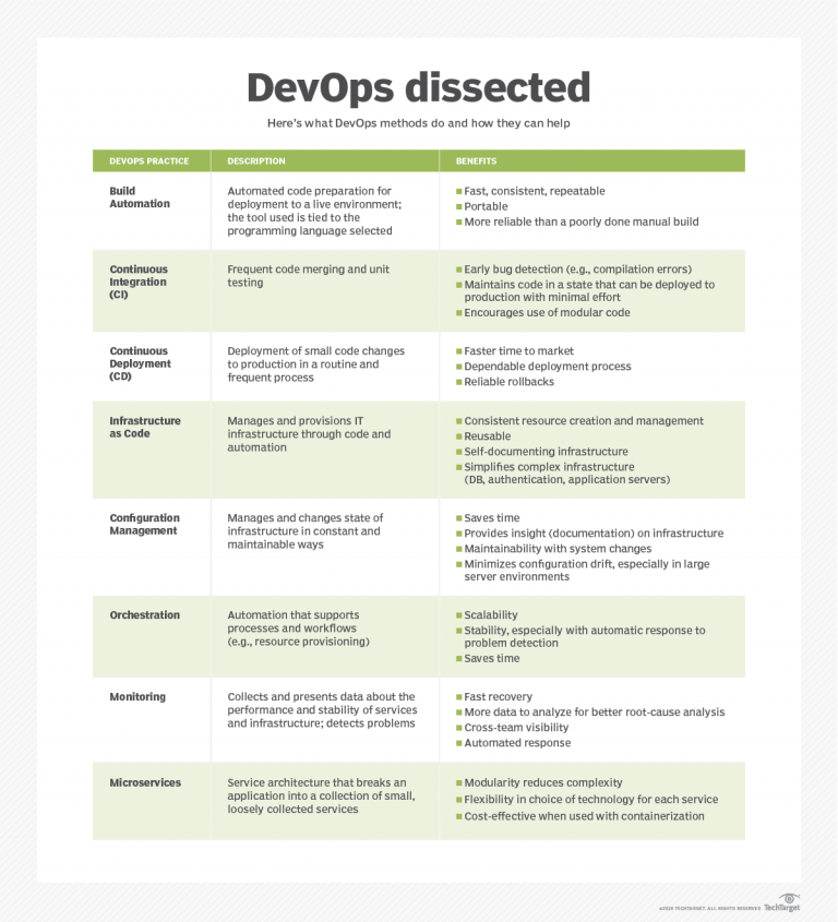 DevOps and Cloud Computing: Improving Productivity with Cloud DevOps