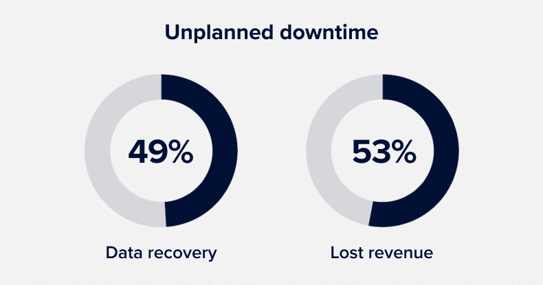 The True Cost of an Unplanned IT Outage | RingCentral UK Blog