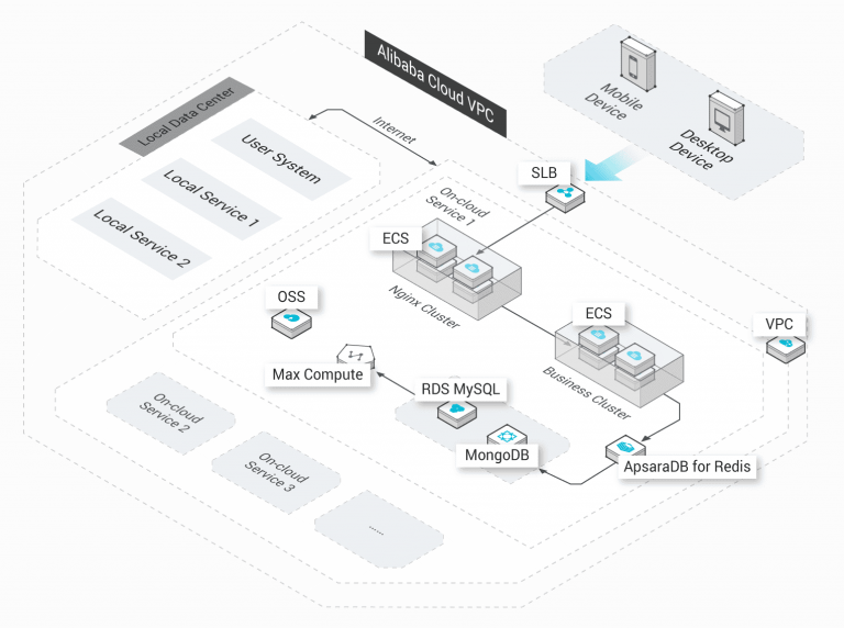 What Is a Virtual Private Cloud (VPC)? - Definition, Benefits ...