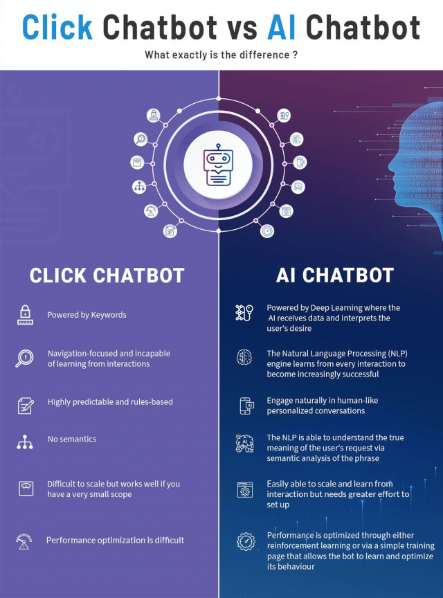 Chatbot vs Live Chat: What’s The Difference & When Should You Use Them ...