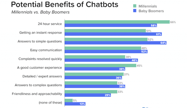 Chatbot vs Live Chat: What’s The Difference & When Should You Use Them ...