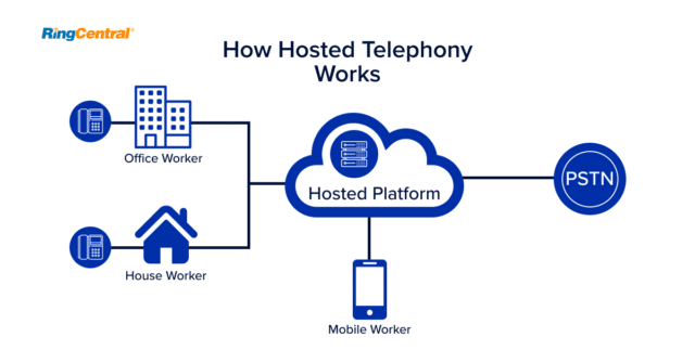 What is Telephony? A Definition & How it Works READ MORE | RingCentral ...
