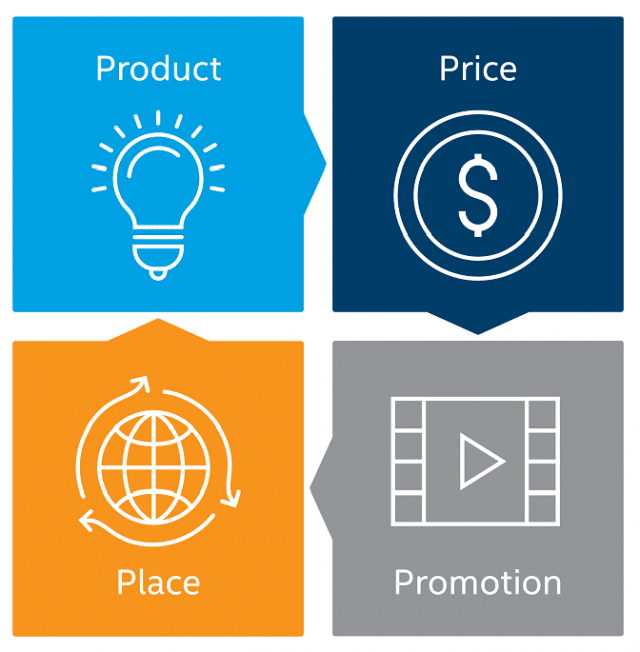Product Marketing Strategy: The Definitive Guide – Examples, Templates ...