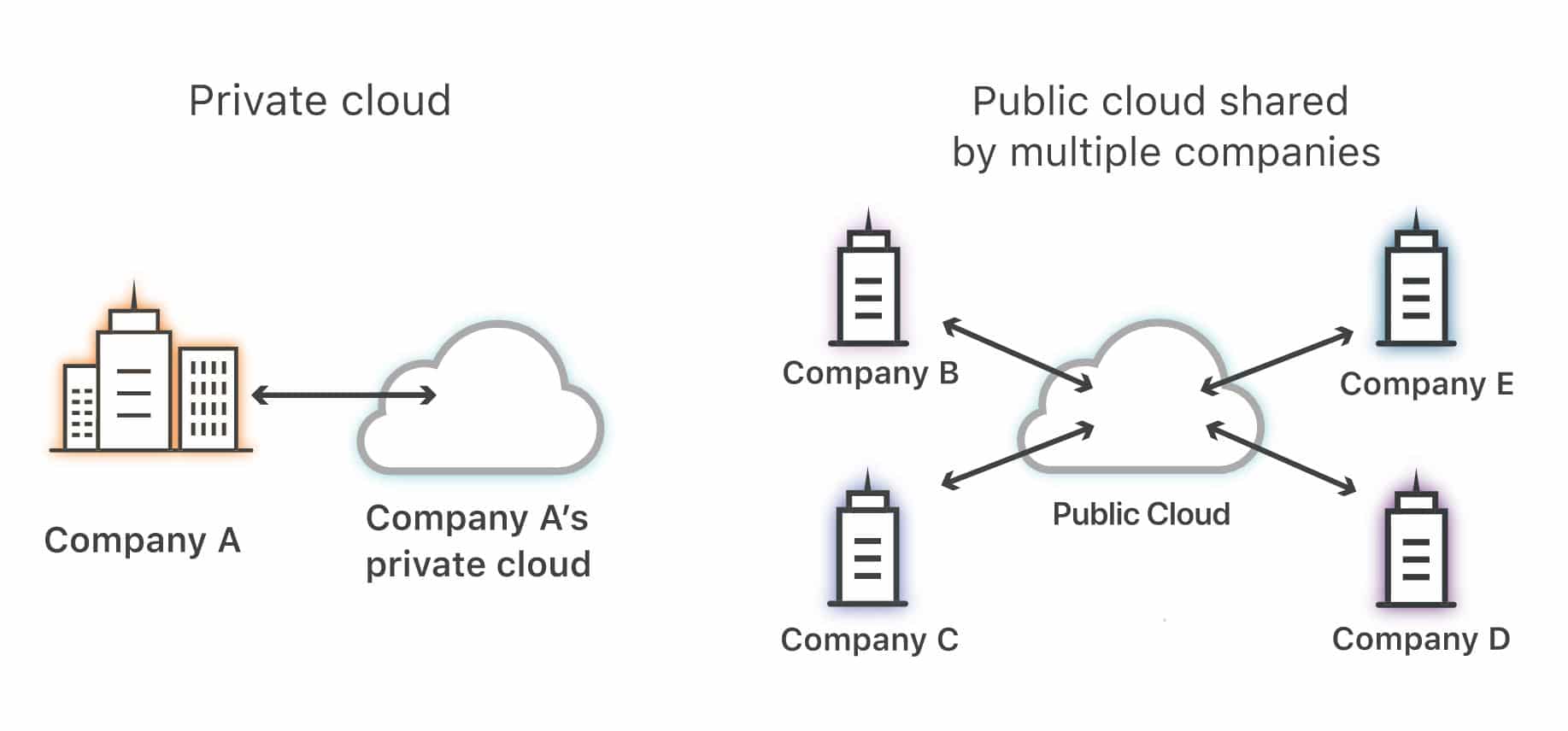 What Is a Virtual Private Cloud (VPC)? - Definition, Benefits ...