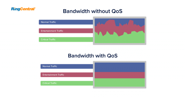 What is QoS (Quality of Service)? - Definition, Benefits & Best QoS Online Tools | RingCentral ...
