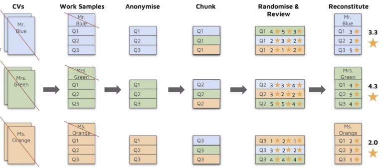 What is blind hiring? How to de-bias and data-proof your recruitment ...