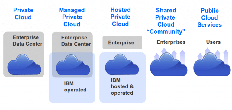 What Is a Virtual Private Cloud (VPC)? - Definition, Benefits ...