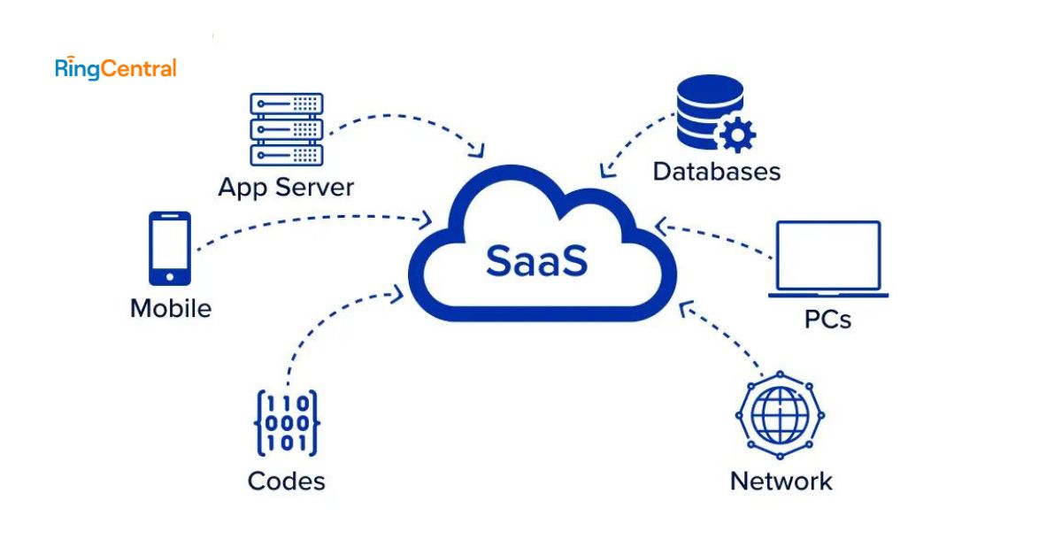 What is SaaS (Software as a Service)? Definition, Examples & Top SaaS ...
