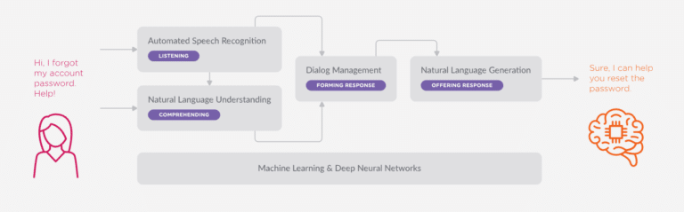 The Definitive Guide to Using a Deep Learning or Machine Learning ...