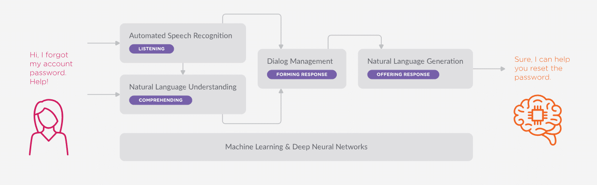 The Definitive Guide to Using a Deep Learning or Machine Learning ...