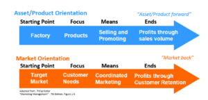 Business Orientation: Product Orientation and Market Orientation – What ...