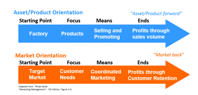 Business Orientation: Product Orientation and Market Orientation – What’s the Difference ...