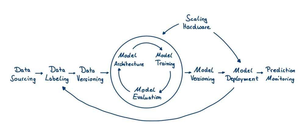 The Definitive Guide to Using a Deep Learning or Machine Learning ...