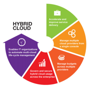 What is Hybrid Cloud?- Definition, How it Works and Different Service ...