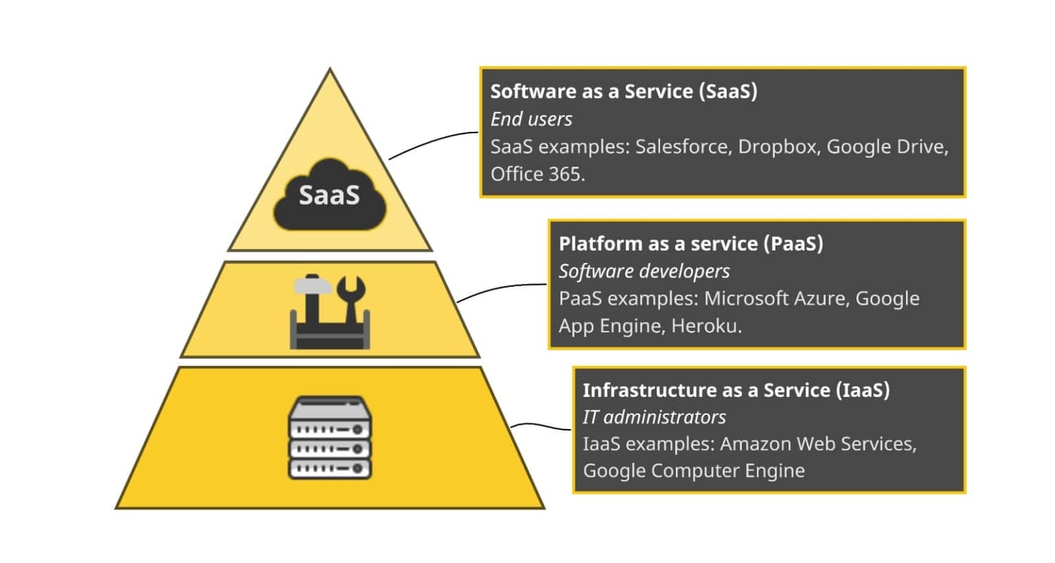 What is PaaS? - Platform as a Service Definition, Benefits, Platforms ...