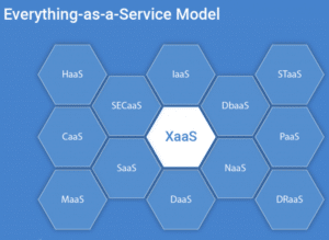 What is XaaS? Anything as a Service Definition, Examples and Providers ...