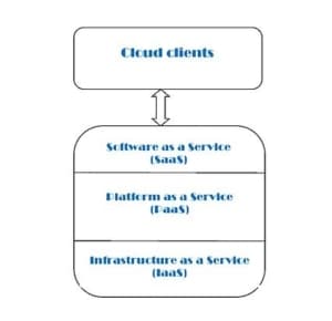 What Is Cloud Integration? - Definition, Benefits, Tools & Platforms ...