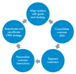 What is CRM? Definition, Benefits & Best CRM Software | RingCentral UK Blog