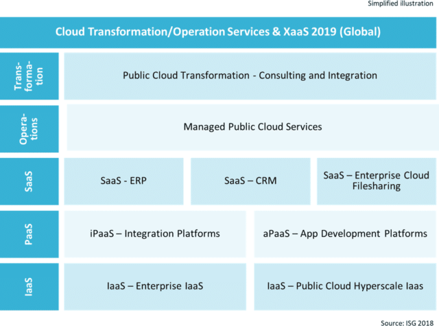 What is XaaS? Anything as a Service Definition, Examples and Providers ...