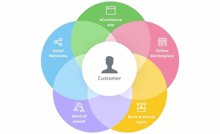 What is Omnichannel? - Definition, Benefits and Trends | RingCentral UK Blog