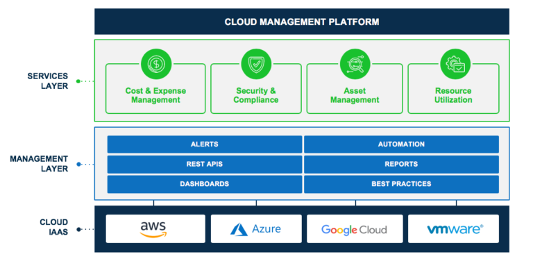 What is a Cloud Management Platform? - Meaning, Different Tools ...