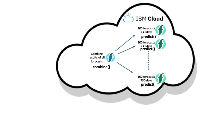 What is Function as a Service (FaaS) in Cloud Computing | RingCentral ...