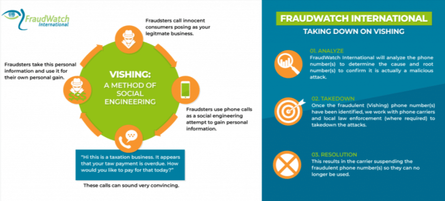 What is Vishing (Voice or VoIP Phishing): Definition & Prevention ...