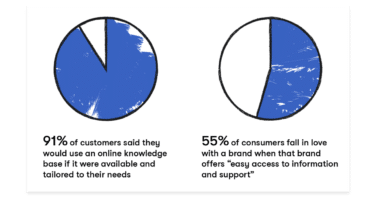 What is Knowledge Base? Features, Benefits, Templates & Examples