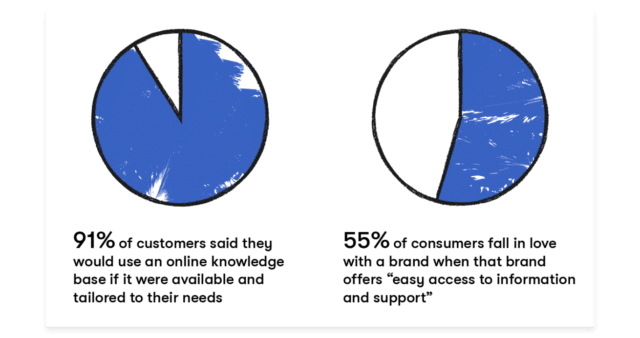 What is Knowledge Base? Features, Benefits, Templates & Examples