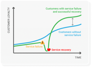 What Is Service Recovery - The Importance & Examples | RingCentral UK Blog