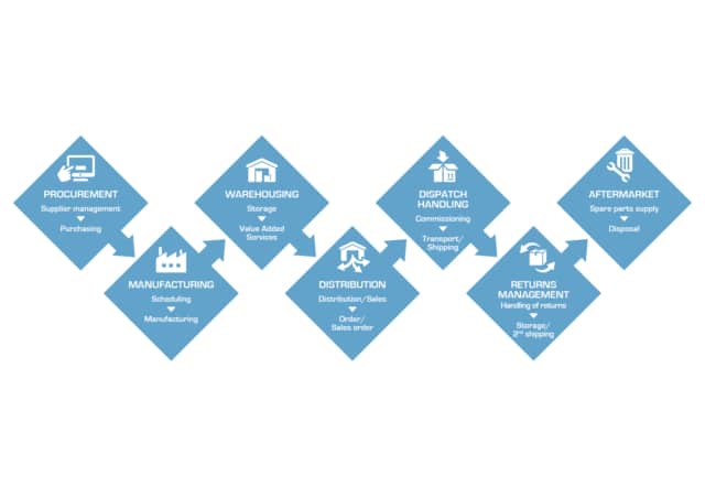 Logistics: Definition, Components, Functions & Its Importance ...