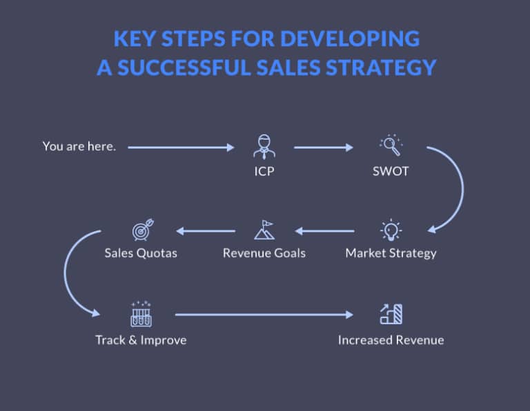 How to Successfully Create a Sales Plan that Works [with Examples and ...