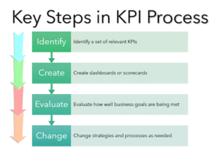 What is a KPI? - Definition, Benefits, Examples & Steps to Measure Key ...