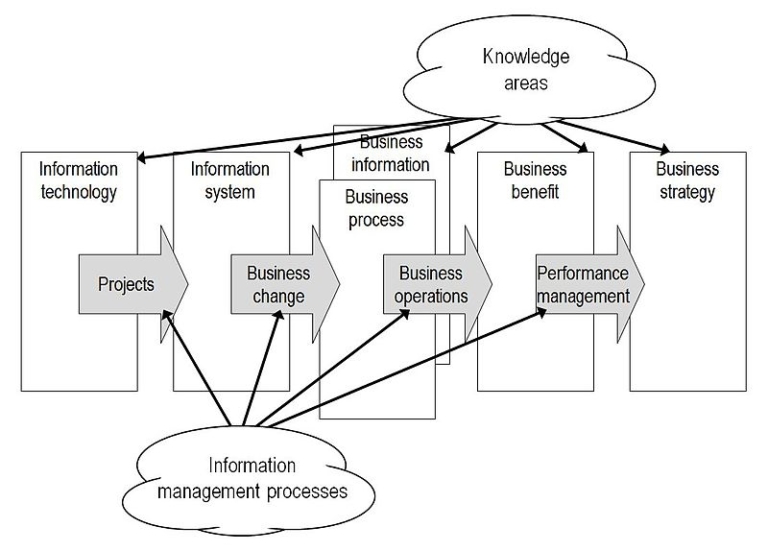 What is Knowledge Management? - Definition, Benefits, Process & Systems ...