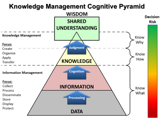 What is Knowledge Management? - Definition, Benefits, Process & Systems ...
